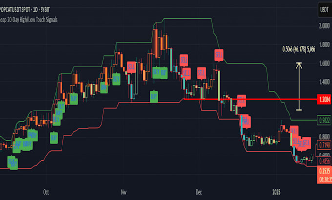 Convert tradingview indicator to ninjatrader or thinkorswim by Saacweb ...