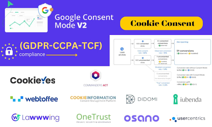 Google consent mode v2 and cookie banner setup for gdpr by Sakibseoexpert | Fiverr
