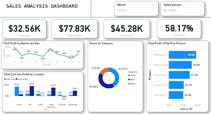 Perform data analysis using sql and power bi by Musabbinkhalid | Fiverr