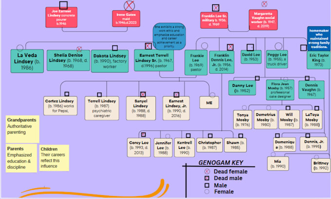 Design creative editable organization chart, family tree diagram by ...