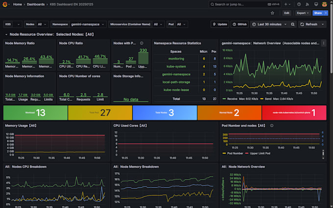 Setup and optimize your kubernetes cluster with prometheus, grafana by ...