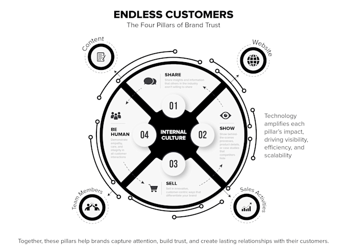 Make custom infographics and data visualizations by Akta_v | Fiverr