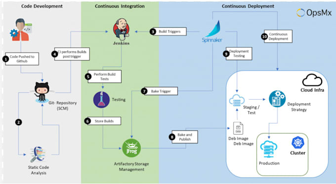 Setup cicd with best practices and security considerations by Rout_dillipk | Fiverr