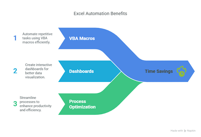 Automate excel tasks with vba dashboards, reports, hr, sales, admin by Muskzaheer | Fiverr