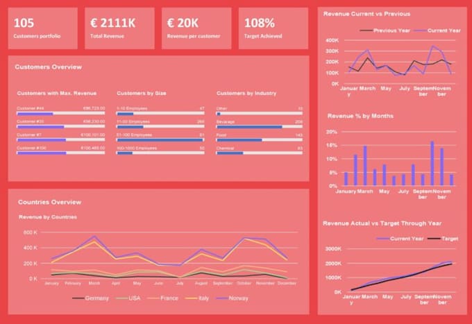Create excel graphs, excel charts , dashboard by Salman_excel0 | Fiverr