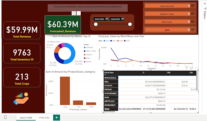 Create insightful power bi dashboard by Toma9x | Fiverr