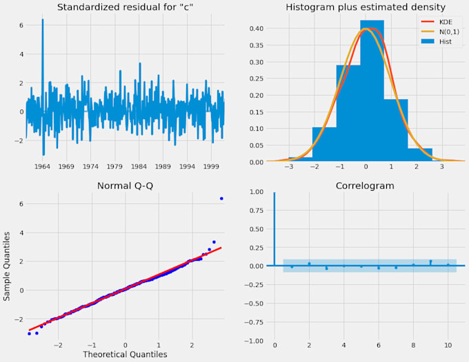 Python Time Series Forecasting Econometrics For Data Science And