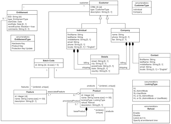 Do uml diagram, class, use case, activity, sequence, dfd by Abdulrehmandev2 | Fiverr