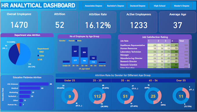 Design a professional hr analytics dashboard in power bi by ...