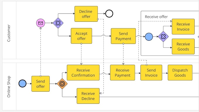 Create you a business process map by Bernamtz | Fiverr