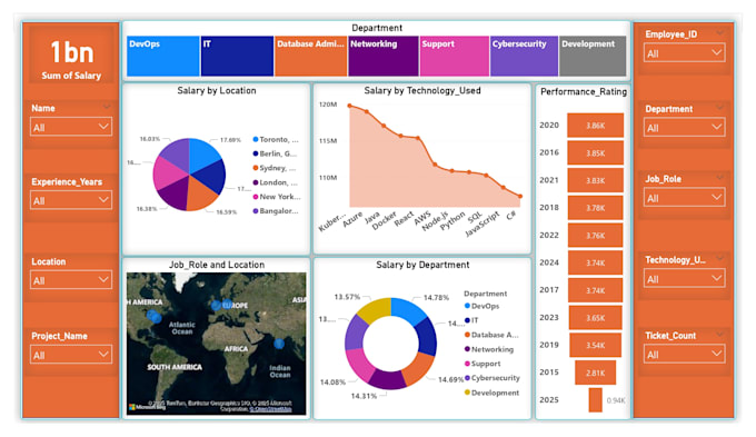 Create interactive power bi dashboards and insightful data ...