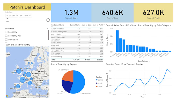 Do power bi data visualization with dax, power query by Petchi_vignesh | Fiverr
