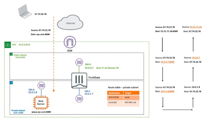 Secure your aws vpc with firewall setup and traffic flow logging by Shamjeerm | Fiverr