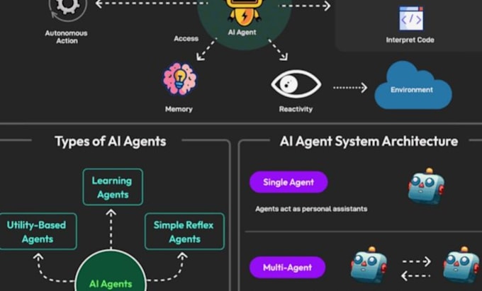 Build ai agent, rag, automation, gen ai, relevance, n8n, vapi, crew, ai ...