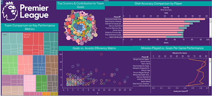 Create Interactive Visualizations D3js Tableau Storyboard Powerbi