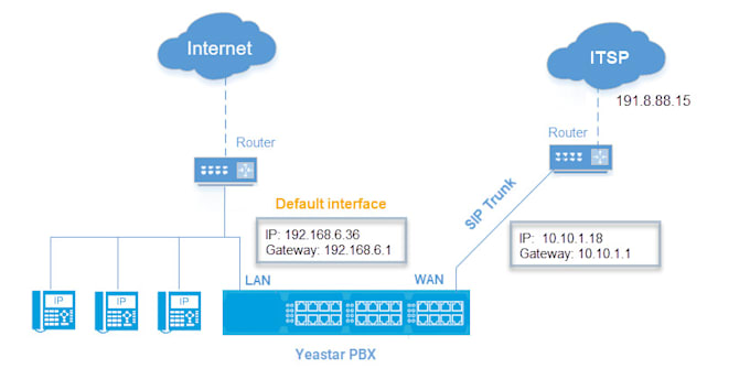 Install and configure 3cx voip,pbx system for you including ip phone ...