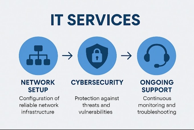 Comprehensive it solutions network setup, and ongoing it by Azealia ...