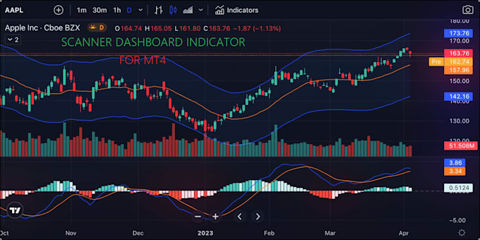 Develop a custom dashboard scanner in mql4 for mt4 on any indicators ...