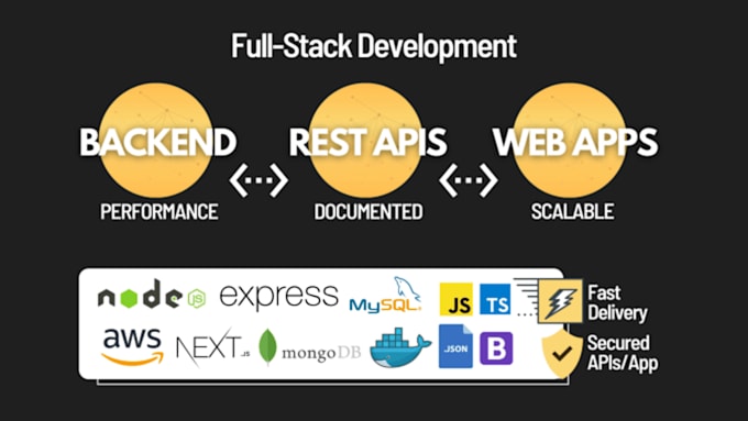 Develop secure and scalable rest apis using nodejs and express nestjs by Shayanahmed41 | Fiverr