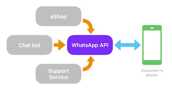 Develop whatsapp chatbot for your business by P_papnai | Fiverr