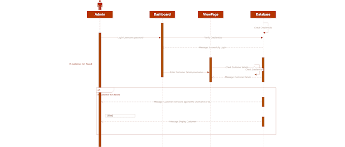 Do uml diagrams, class, usecase, dfd, activity, erd, sequence diagrams by Auni2864 | Fiverr