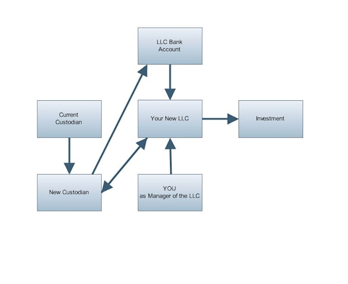 Help you understand llc formation by Philips_collins | Fiverr