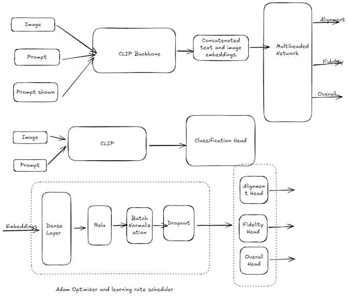 Develop and fine tune multimodal or computer vision ai models using ...