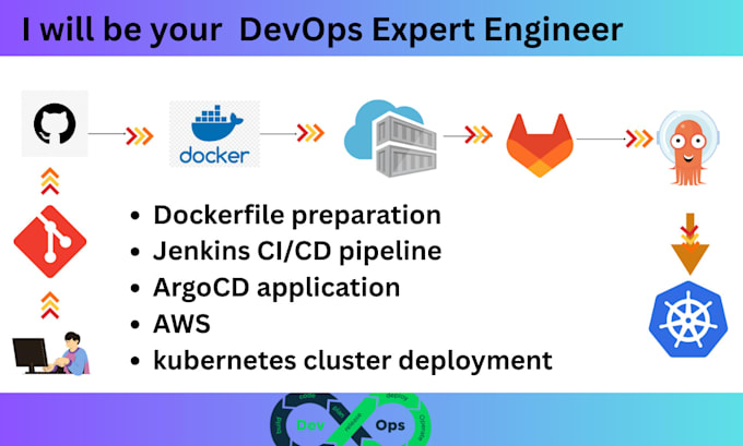Be your devops engineer for docker jenkins kubernetes argocd and cicd ...