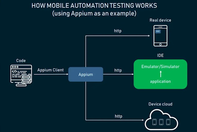Automate mobile applications and website using appium by Idevil_99 | Fiverr