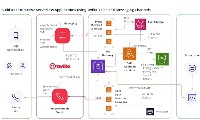 Develop,build,setup custom api integration twilio api integrate api smartsheet by ...