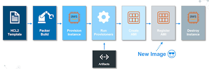 Automate image builds using hashicorp packer by Shashankkalose | Fiverr