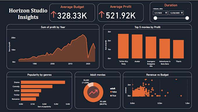Do data analysis with excel and power bi by Faizain_abbas | Fiverr