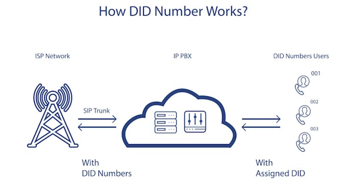 Setup sip trunk did number phone system voip call center otp by Kingexcel154 | Fiverr