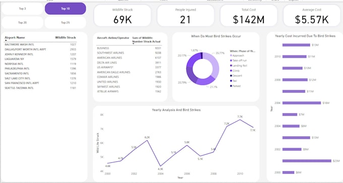 Create data visualization in power bi and excel by Priyadharisingh | Fiverr