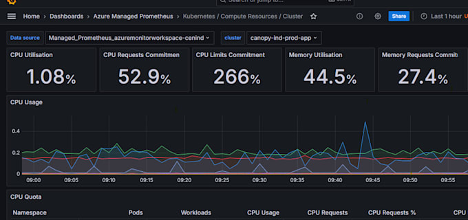 Set up prometheus grafana setup by Dsahithi | Fiverr