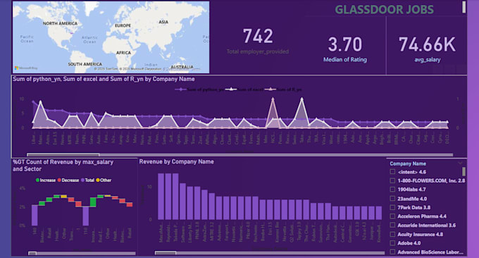 Create dynamic dashboard using power bi and excel by Vaibhav_ms | Fiverr