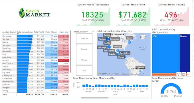 Design professional power bi dashboards and business reports by ...
