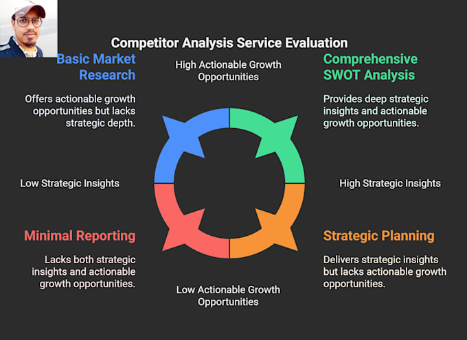 Do competitor analysis and strategic swot insights by Engmonir | Fiverr