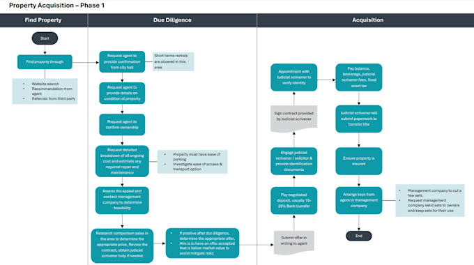 Create professional flowcharts and infographic design by ...