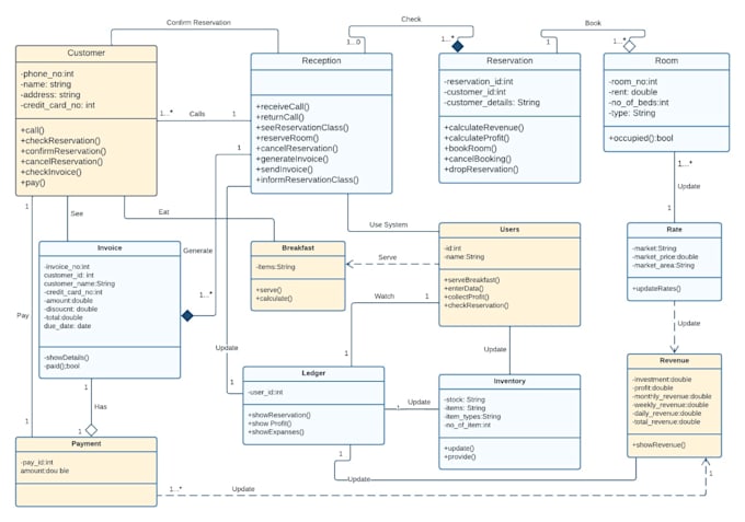 Create uml diagrams for your project by Mazhar991 | Fiverr