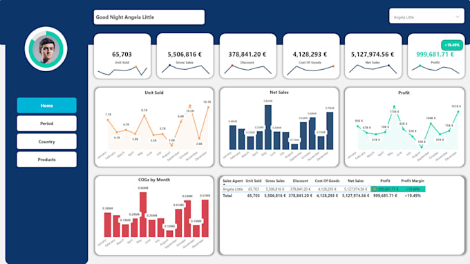 Analyze your data using excel, mysql, and power bi by Epiebillyb | Fiverr