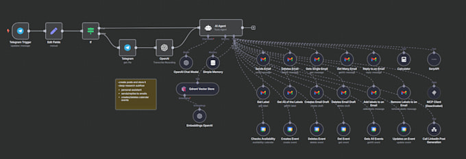 Build custom ai automation workflows by Russel_mendez | Fiverr