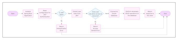 Build springboot rest api with auth, validation and db by Njabulo ...
