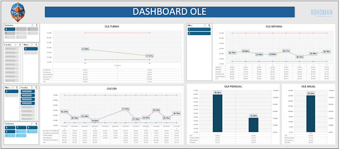 Create kpi dashboards and data analysis in excel or power bi by Ignacio ...