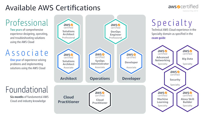 Train you in aws cloud certification courses beginner to pro by ...