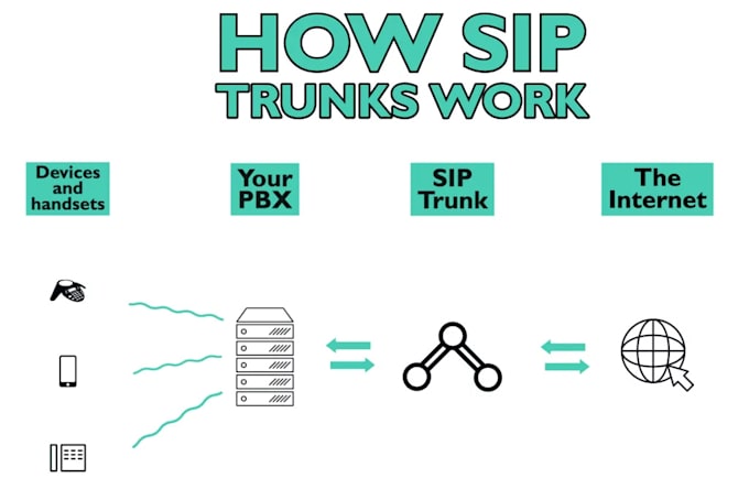 Create sip trunk, auto dialer, caller id, voip 3cx, bulksms, api, did ...
