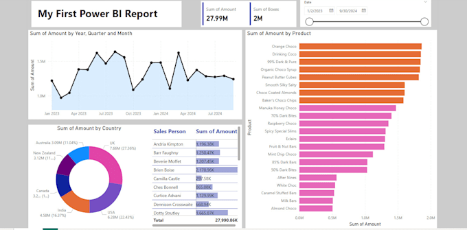 Create interactive power bi report and data visualization by ...
