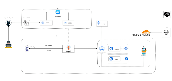 Deploy microservices using kubernetes, argocd and github actions cicd ...