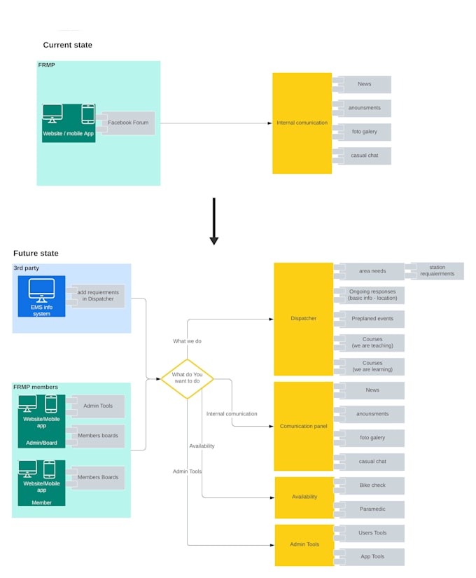 Prepare high level solution design for you by Nikoladragon | Fiverr