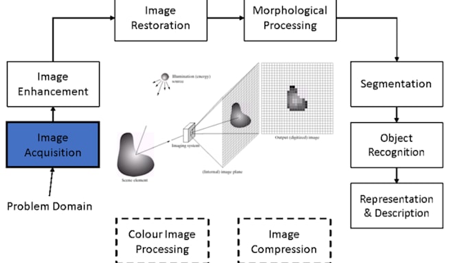 Do Image Processing In Opencv Computer Vision And Deep Learning In Python By Tocoma55 Fiverr